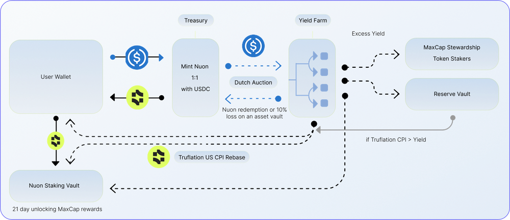 Nuon Yield-Bearing Stablecoin: A Comprehensive Guide