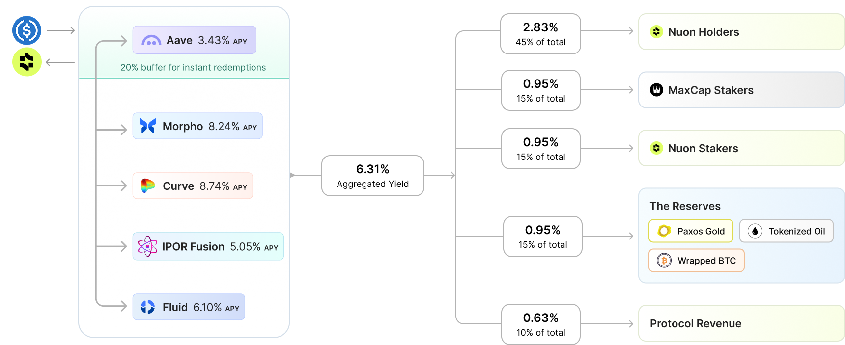 Nuon Yield-Bearing Stablecoin: A Comprehensive Guide
